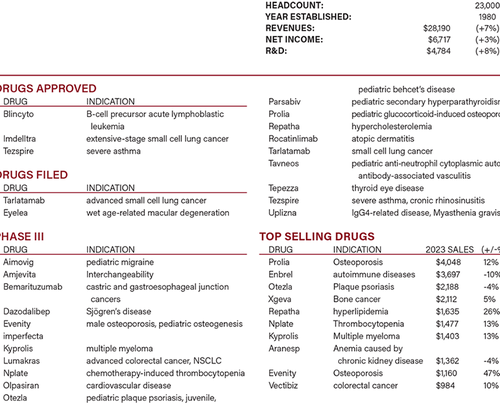 Contract Pharma - July/August 2024 13 Amgen