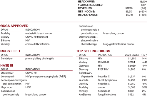 Contract Pharma - July/August 2024 15 Gilead